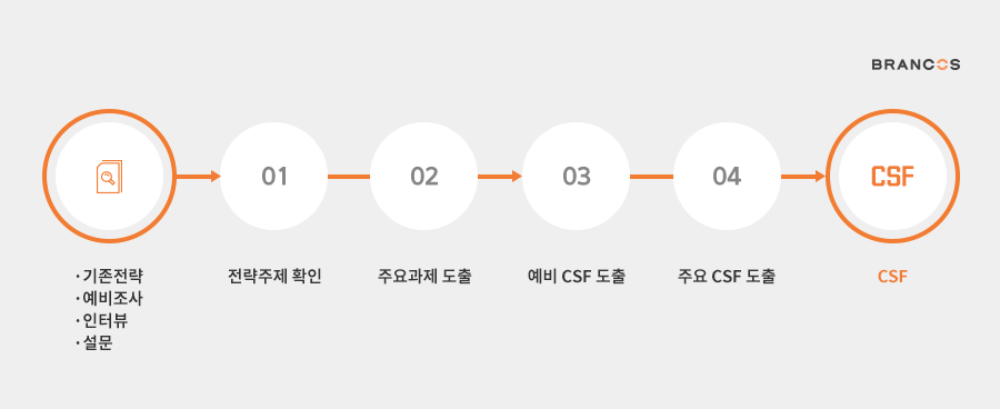핵심성공요인(CSF)으로 KPI 설계하는 방법 - 브랜코스